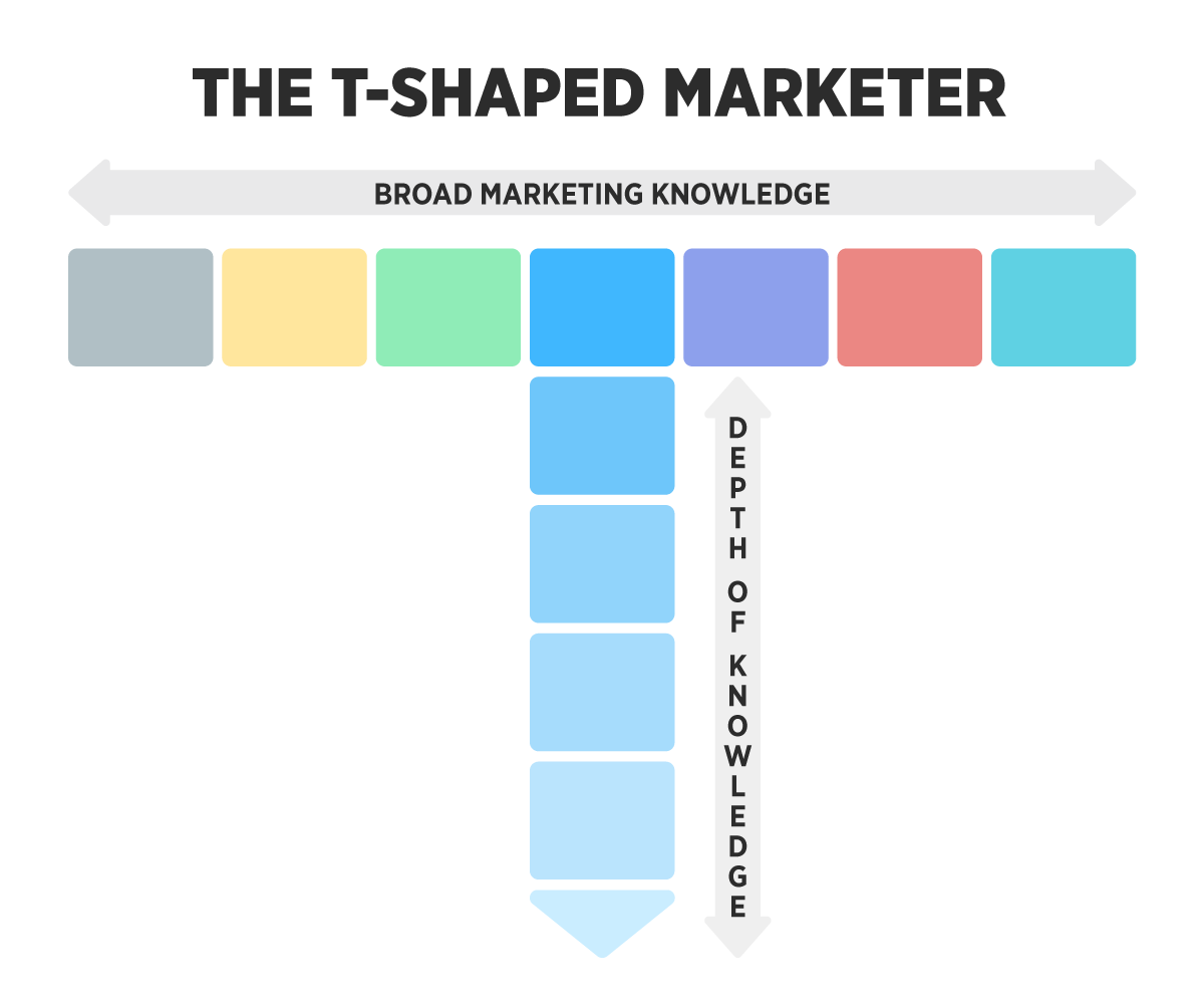 Kenali Apa Itu T-Shape Marketer - Digital Marketing Agency